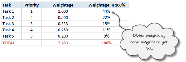 EXCEL EXPERTS To do List With Priorities Using Excel