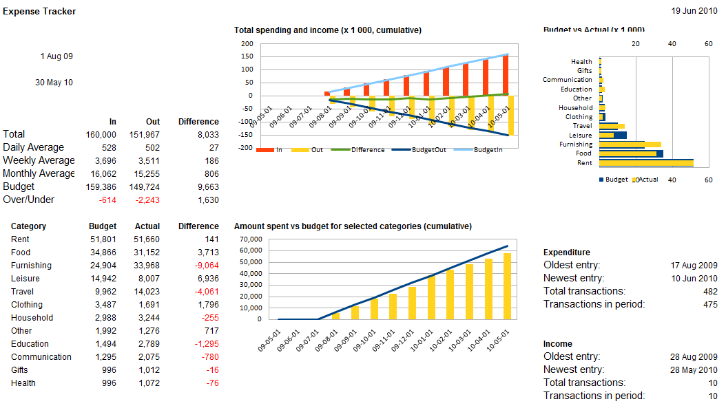 Personal Income And Expense Tracker Excel Novaasl