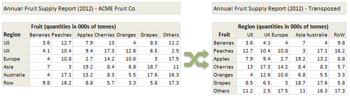 How To Transpose Data In Excel Using Formulas Introduction To 